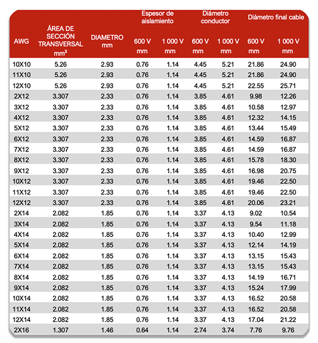 Cable control tipo D PVC+PVC 75 °C y 90 ᵒC 600 V en cableado clase B, C O